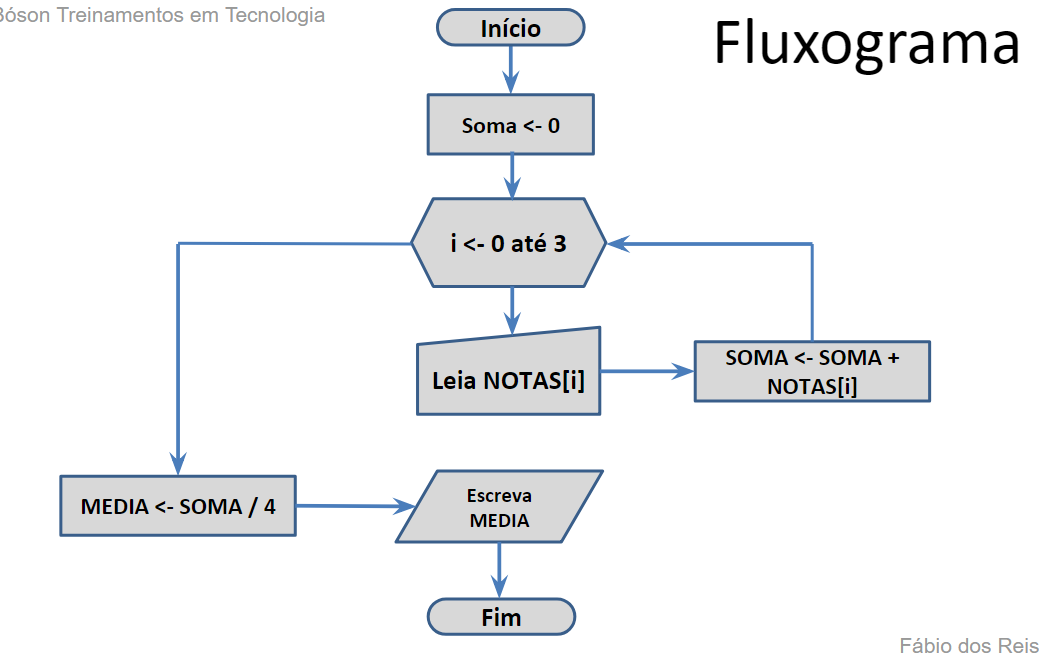 Lógica de Programação - Vetores - Exemplo de uso no VisualG - 19 ...