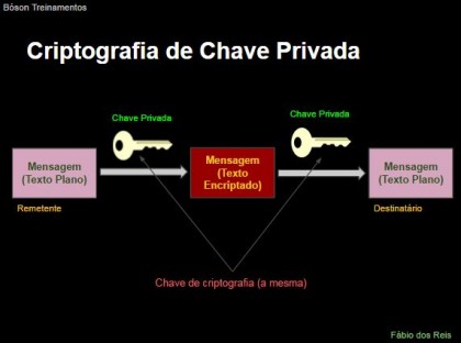 Criptografia - Simétrica, Assimétrica e Funções de Hash