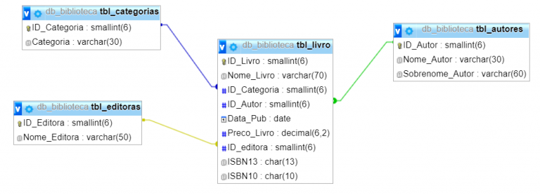 Curso de MySQL - Alterar Tabelas e Colunas - comando ALTER TABLE