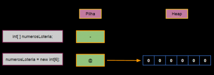 Programação em C# - Arrays - Declarando e Instanciando