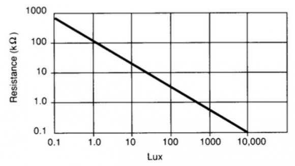 Curso de Eletrônica - O que é um LDR (Light Dependent Resistor) - Bóson ...