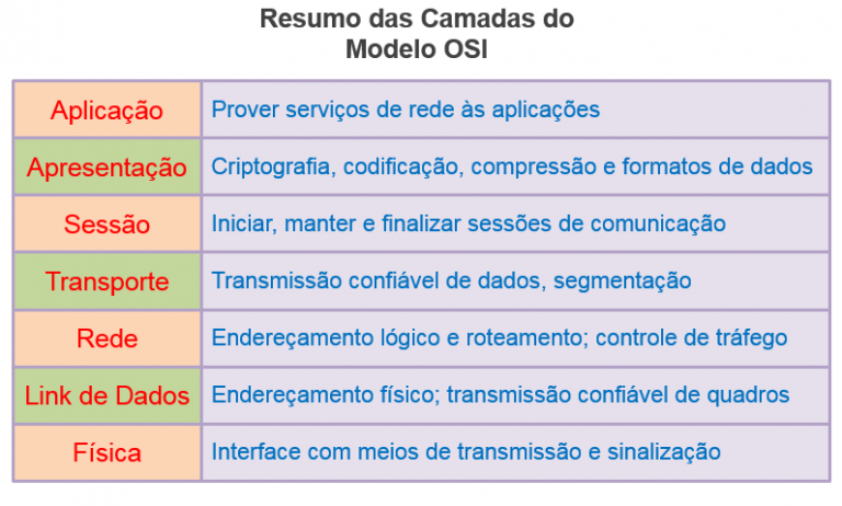 O Modelo OSI - Curso de Redes de Computadores - Bóson Treinamentos em ...
