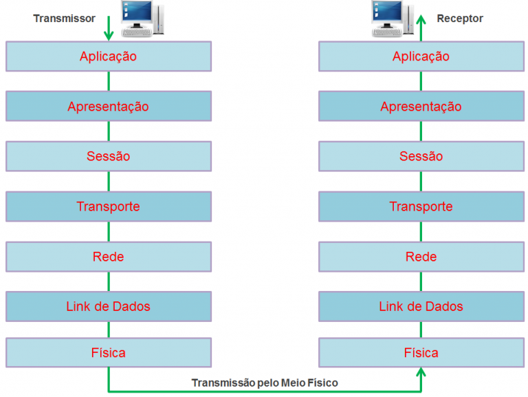 O Modelo OSI - Curso de Redes de Computadores - Bóson Treinamentos em Ciência e Tecnologia