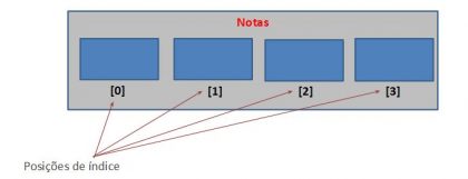 Arrays em C - Declaração, Inicialização e Atribuição de valores - Bóson ...
