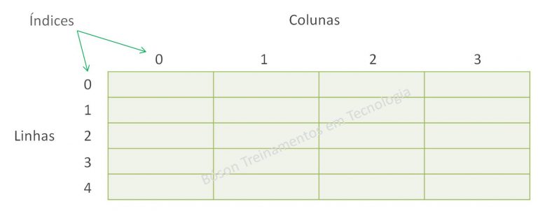 Criando Arrays bidimensionais em C: Matrizes - Bóson Treinamentos em ...