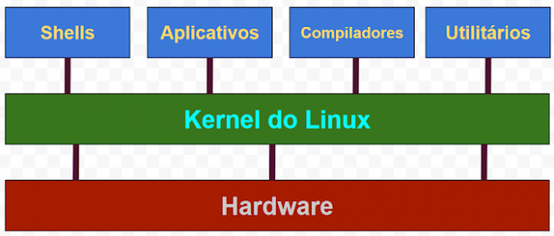 O que são Distribuições Linux - Bóson Treinamentos em Ciência e Tecnologia