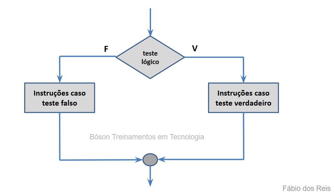 Estrutura de Decisão Condicional if em Java - Bóson Treinamentos em ...