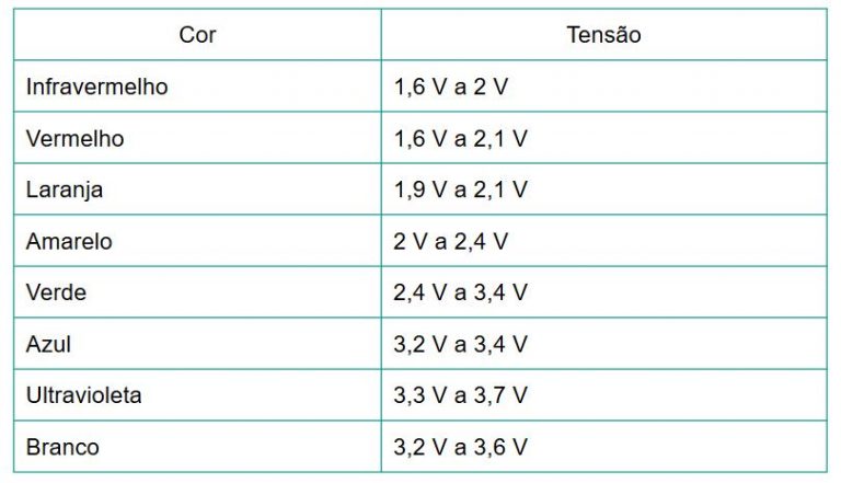Como funciona um LED - Diodo Emissor de Luz - Bóson Treinamentos em ...