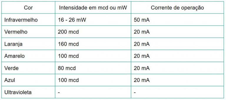 Como funciona um LED - Diodo Emissor de Luz - Bóson Treinamentos em ...