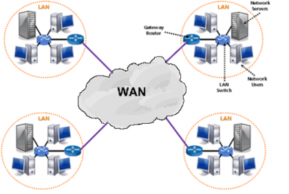 Qual a diferença entre LAN, MAN e WAN em Redes de Dados? - Bóson ...