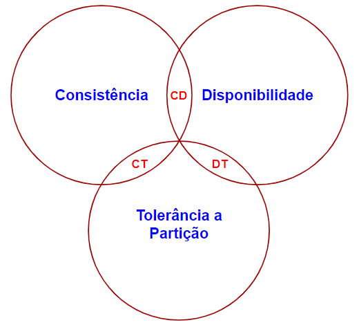Conceitos de bancos de Dados - O Teorema CAP - Bóson Treinamentos em ...