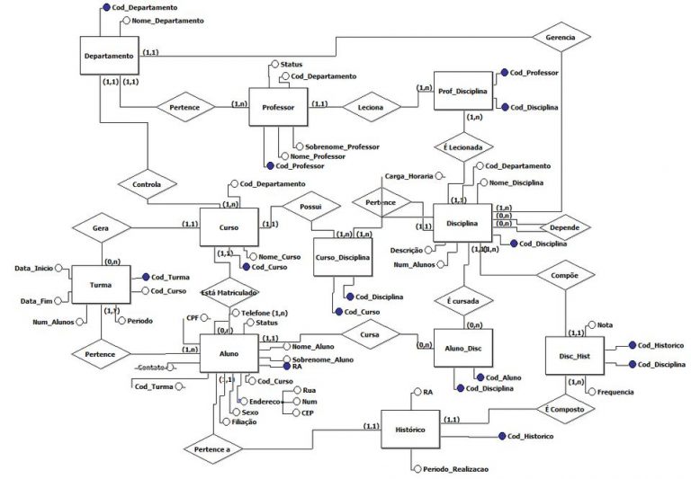 O Modelo Entidade-Relacionamento: Introdução - Bóson Treinamentos em ...
