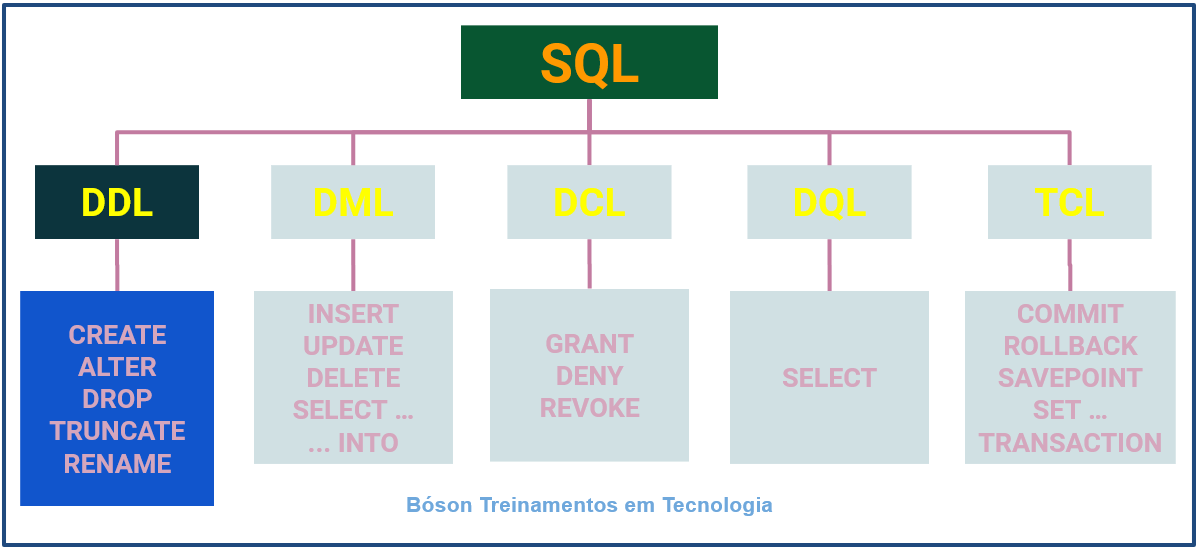 Comandos DDL SQL e sua sintaxe - Bóson Treinamentos em Ciência e Tecnologia