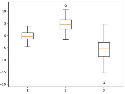 Como criar um gráfico de Boxplot em Python com matplotlib - Bóson Treinamentos em Ciência e ...