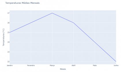 Como criar um gráfico básico com a biblioteca Plotly em Python - Bóson ...