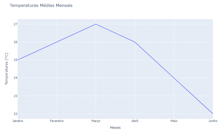Como Criar Um Gráfico Básico Com A Biblioteca Plotly Em Python Bóson