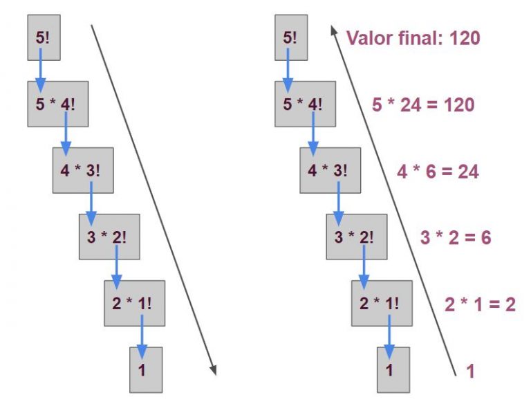 O que é Recursividade - Bóson Treinamentos em Ciência e Tecnologia