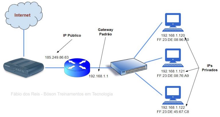 Qual a diferença entre IP Privado e IP Público? - Bóson Treinamentos em ...